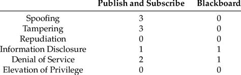 Stride Threat Model Analysis Download Table