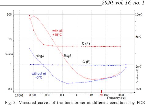 Figure 1 From Frequency Diagnostics Of Insulating System Of Power