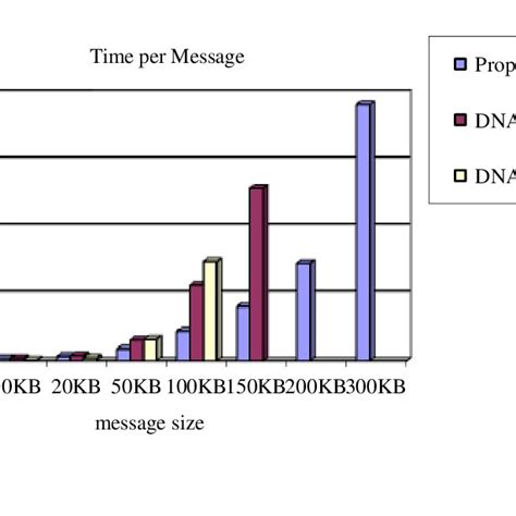 PDF A Symmetric Encryption Algorithm Based On DNA Computing