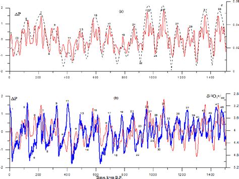 Figure 1 From The Comparison Of The Orbital Climatic Diagram With The