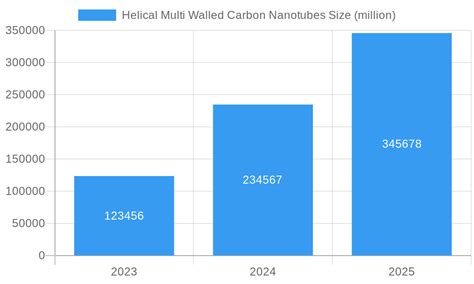 Overcoming Challenges In Helical Multi Walled Carbon Nanotubes Market Strategic Insights 2025 2033