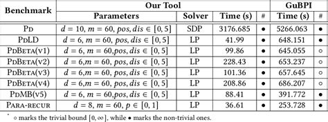 Table 2 From Static Posterior Inference Of Bayesian Probabilistic