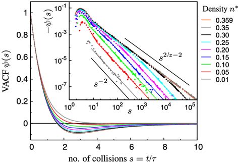 Color Online Velocity Autocorrelation Function Vacf For The Download Scientific Diagram