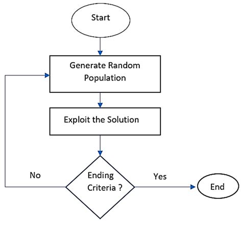 Design Of Metaheuristic Optimization Algorithms For Deep Learning Model For Secure Iot Environment