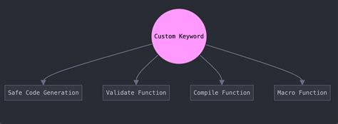 Custom Vocabulary In Jsonschema 4 Levels Of Definition In Ajv By Damodharan Jay Medium