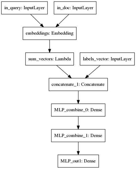 Python 3x How To Ignore Some Input Layer While Predicting In A