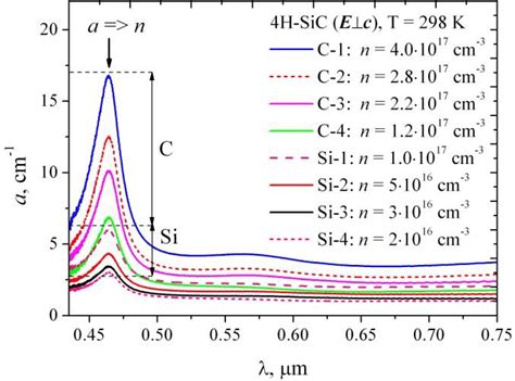 Absorption Spectra Of 4h Sic Bulk Samples Grown On Si And C Faces The