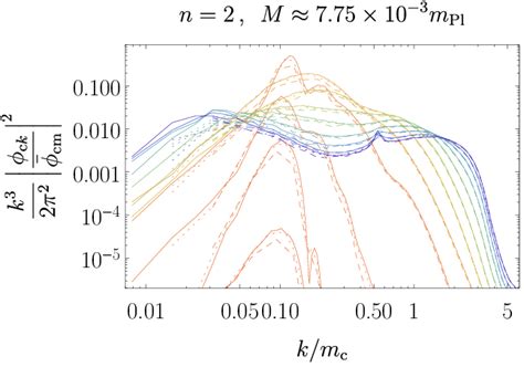 The Evolution Of The Power Spectrum For A Case When Transients Form And