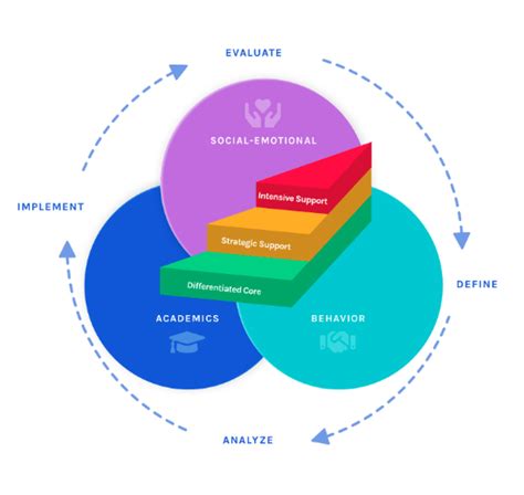 What Do The Tiers Mean In Response To Intervention Rti Multi Tiered System Of Supports Mtss