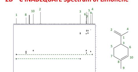 University Of Ottawa Nmr Facility Blog 2d 13c Inadequate