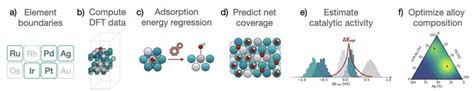 Overview Illustrations Of The Workflow Towards Alloy Optimization From Download Scientific