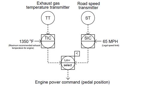 Override Control Functions Override Control Variable Speed Motor