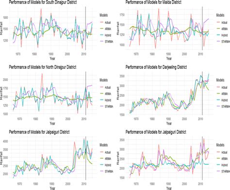 Graphical Representation Of The Performance Of The Models Download Scientific Diagram