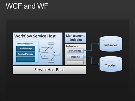 Ppt Building Wcf Services With Wf In Net Powerpoint Presentation Id