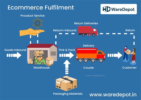 Ecommerce Fulfillment Company Waredepot