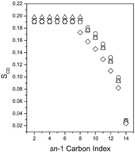 Approximate Sn 1 Chain Orientational Order Parameter Profiles At 28 6