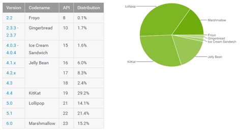 Android Api Level Vs Android Version Stack Overflow