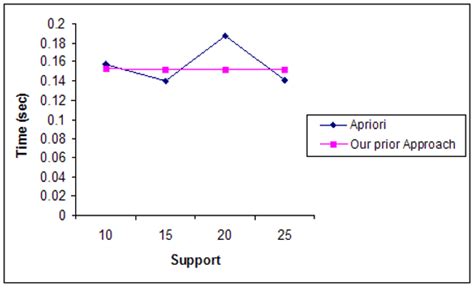 Time Graph Of Retail Dataset Download Scientific Diagram