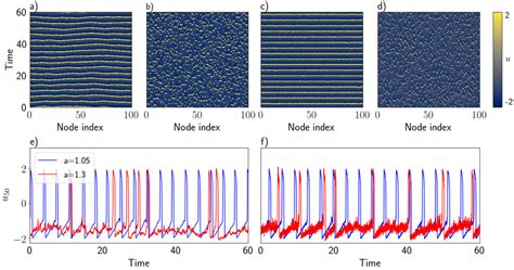 Space Time Plots For Optimal D Values Ie R Takes Minimum Values