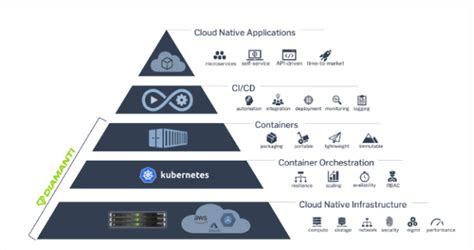 Cloud Native —cicd Containers Software Developers Help Streamline By Iostom Cloud Native