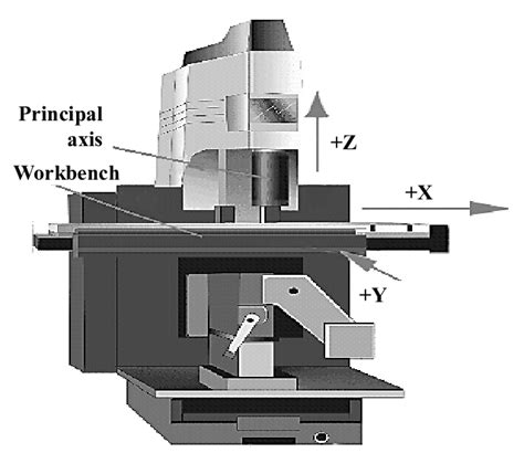 The Coordinate System Of The Vertical Cnc Milling Machine Download Scientific Diagram