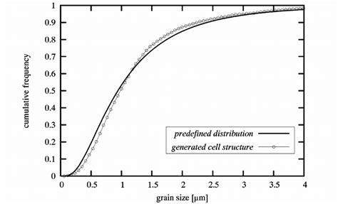 Comparison Of Predefined Cumulative Lognormal Distribution Function And Download Scientific