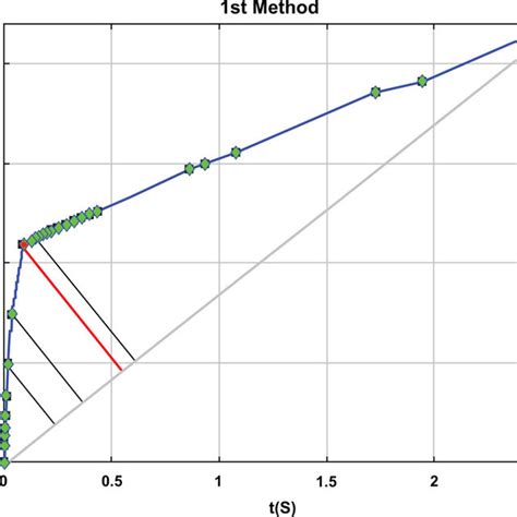 Knee Point Detection First Methodology Used In 13 Download