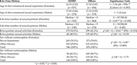 Differences In Riskier Sexual History Between Adhd And Other Participants Download Scientific