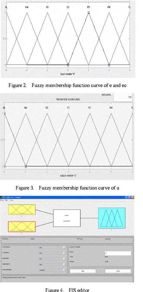 figure 5 from design and simulation of a fuzzy pid composite parameters controller with matlab