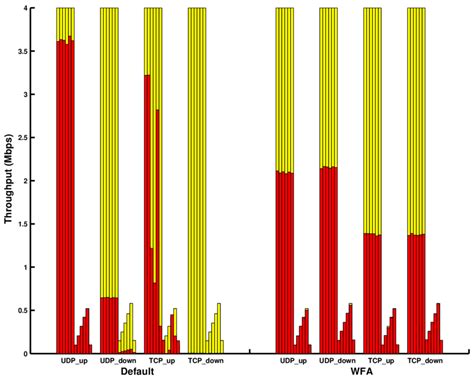 Individual Throughput Of Uplink UDP UDP Up Downlink UDP UDP Download Scientific