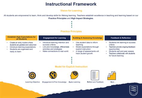 Instructional Framework Bayside P 12 College