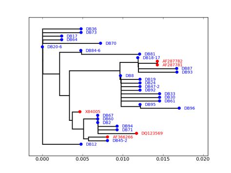 Python For Bioinformatics New Plotter For Phylogenetic Trees