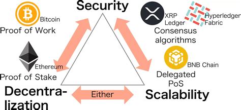 Unlocking Blockchains Potential A Breakthrough In The Scalability