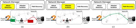 Figure 2 From Stealthy Sensor Attack Detection And Real Time Performance Recovery For Resilient