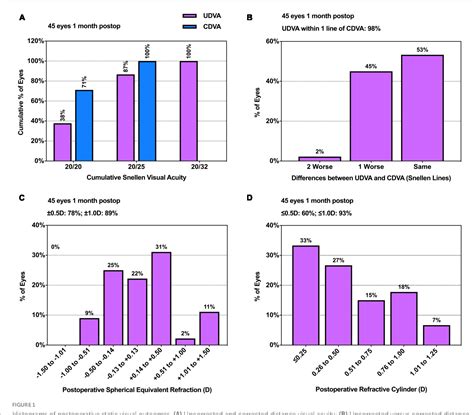 Figure 1 From The Impact Of Corneal Higher Order Aberrations On Dynamic