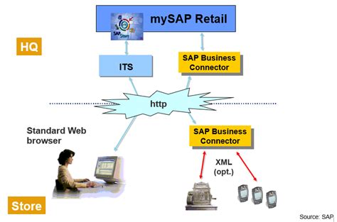 Quick Overview About SAP IS Retail Saptutorials In