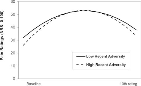 Multilevel Model Testing Recent Adversity As A Moderator Of Both Download Scientific Diagram