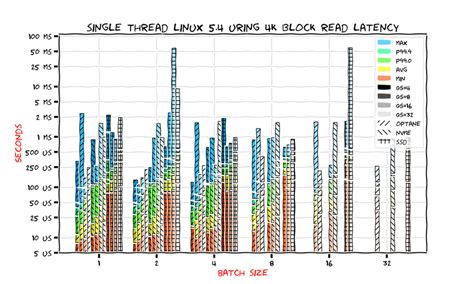 Single Threaded Uring Reading Latency Download Scientific Diagram