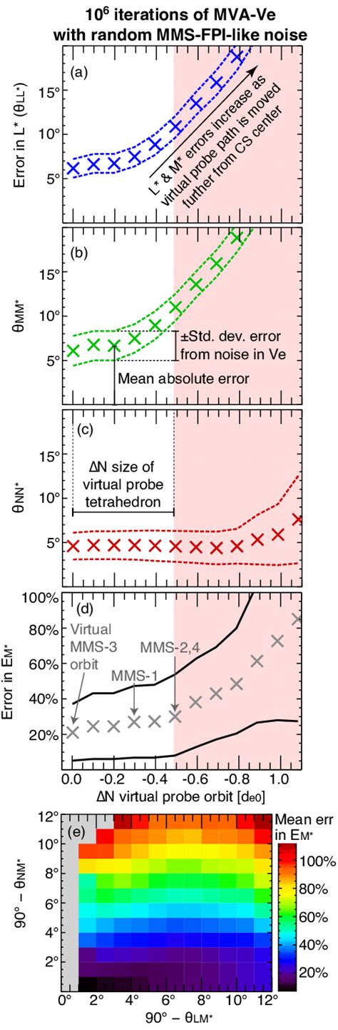 Errors In The Coordinate Axes And Reconnection Rate Determined By Download Scientific Diagram