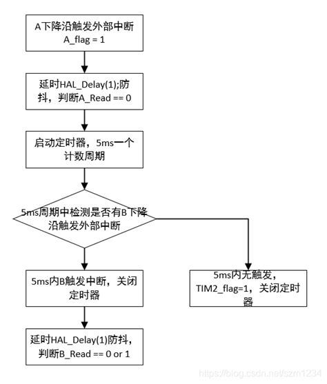 Stm32cubemx Ec11旋转编码器开发心路历程（encode模式 外部中断模式 普通io口模式 定时器模式探索）ec11stm32