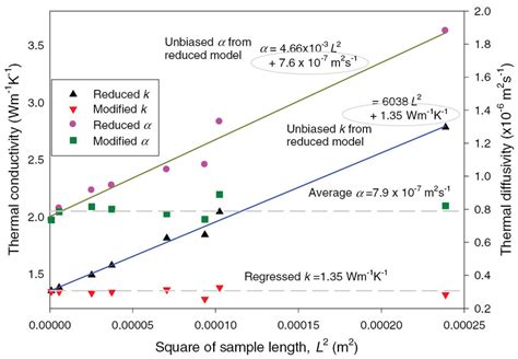 Measured Thermal Conductivity And Diffusivity Of Glass Samples By