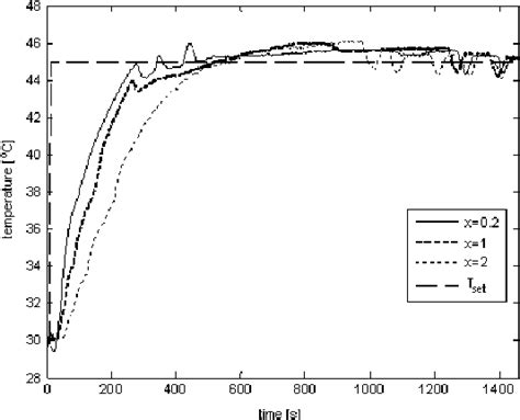 Figure 1 From Comparison Of Dmc And Pfc Control For Heating Process Semantic Scholar