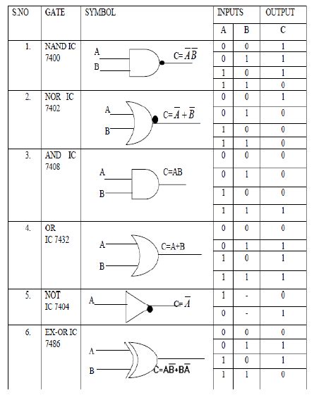 Digital Logic Gate Ics With Symbols And Truth Tables