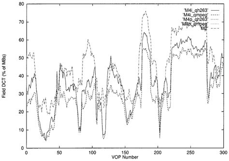 Ratio Of Mbs Using Field Dct For Various Coding Modes Stefan Ippp