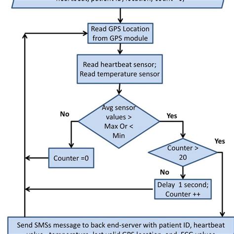 Pdf Smart Real Time Healthcare Monitoring And Tracking System Using Gsm Gps Technologies