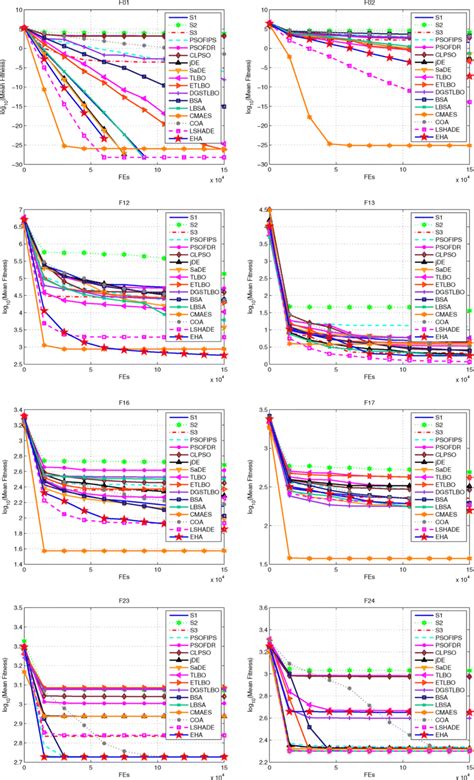The Convergence Characteristics Of Different Algorithms F01 F02 F12