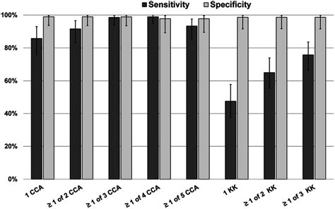 bayesian latent class modeling values for sensitivity and specificity
