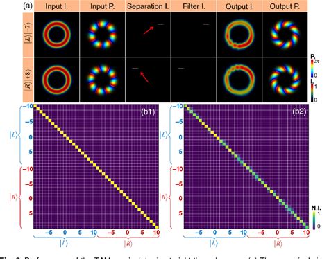 Figure 3 From Photon Total Angular Momentum Manipulation Semantic Scholar