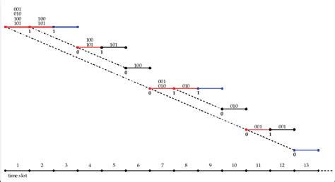 Example Of Binary Tree Protocol With N 4 Tags Download Scientific