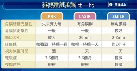想治療近視眼睛雷射手術該怎麼挑PRKLASIKSMILE優缺點眼科醫師一次全解析 照護線上 良醫健康網
